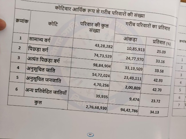 बिहार में किस जाति में कितने अमीर गरीब Caste Based Survey के आर्थिक